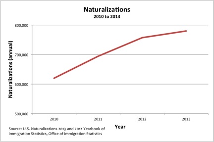 Naturalization: The Latest Official Statistics – Maurice Belanger ...